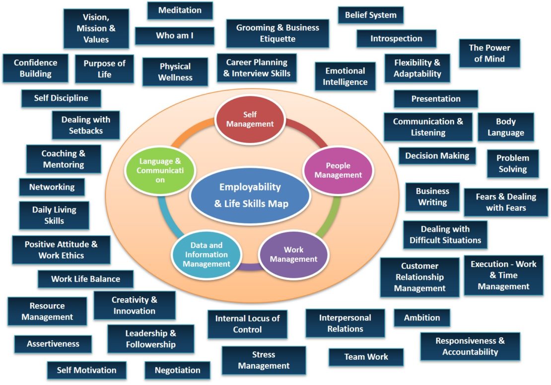 Employability & Life Skills - Aspiring People